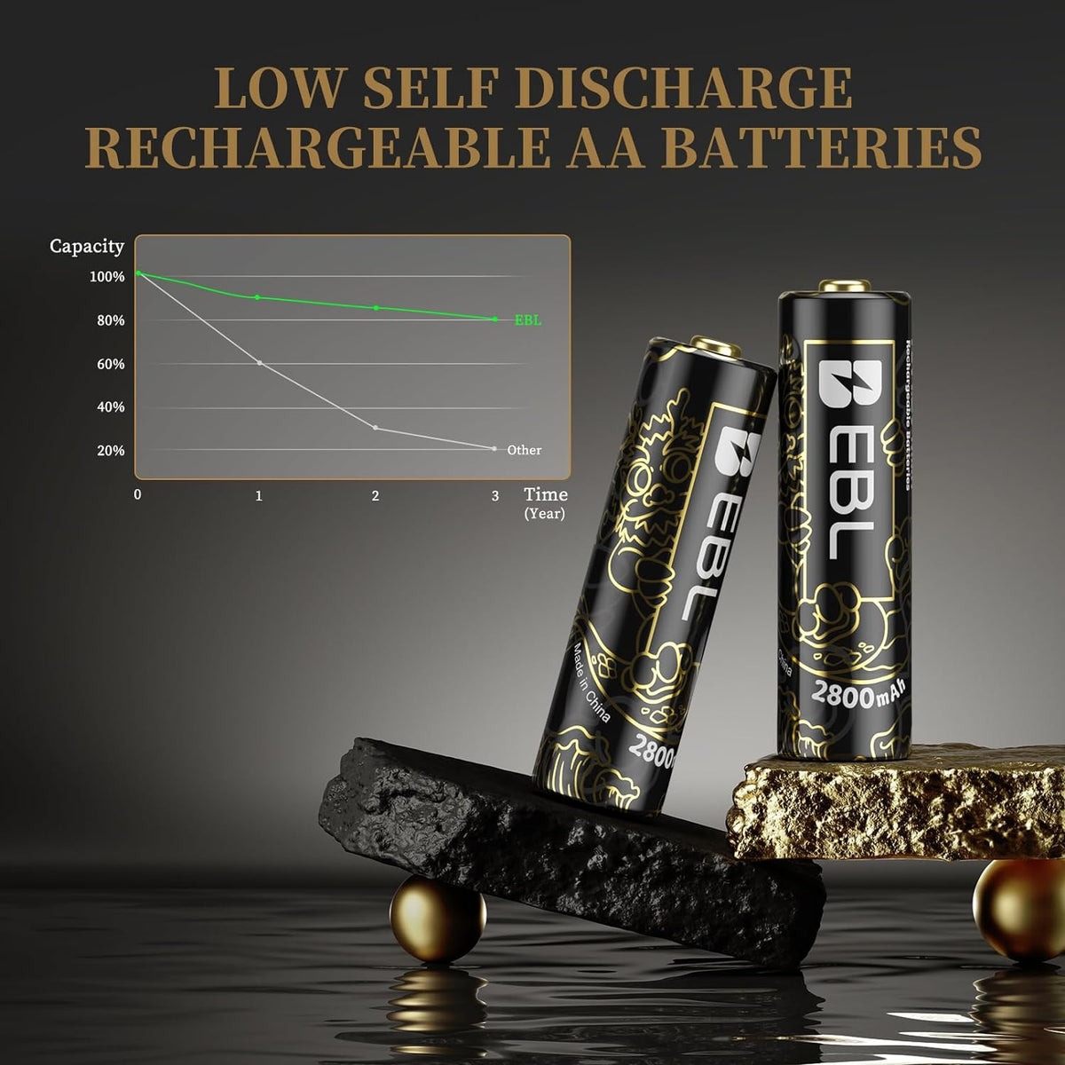 Shop EBL Rechargeable AA Batteries 2800mAh (New Year-Dragon Series)